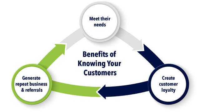 5 Ways to Build Stronger Customer Relationships | MASTROIANNI ...